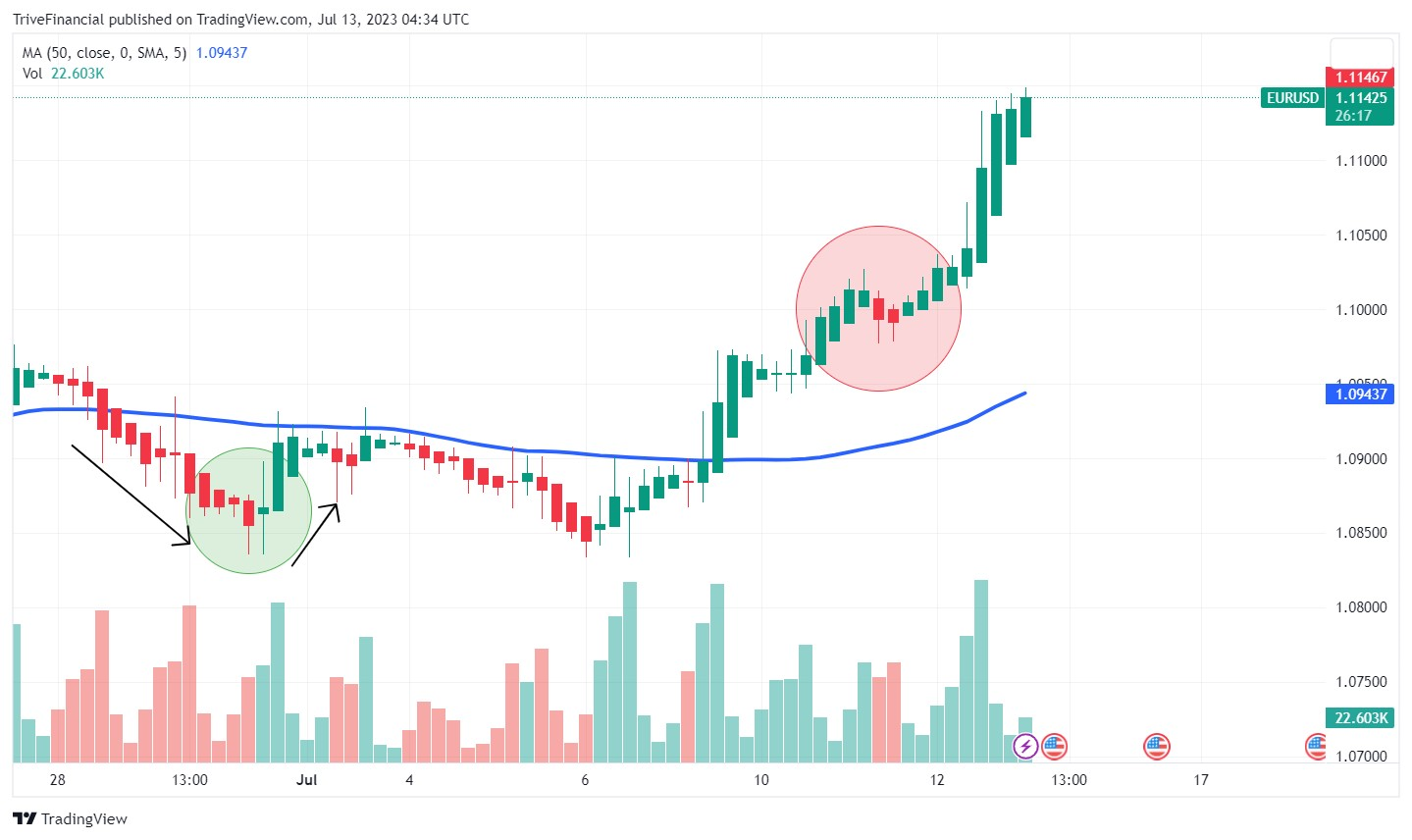 La magia de las velas: Iluminando tendencias con Heikin Ashi - Trive Blog