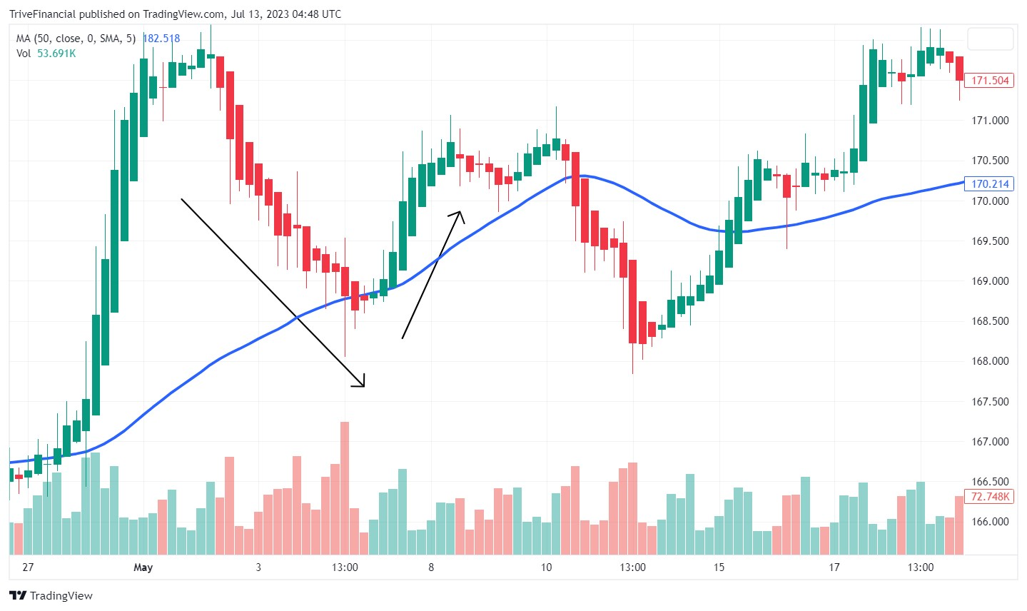 La magia de las velas: Iluminando tendencias con Heikin Ashi - Trive Blog